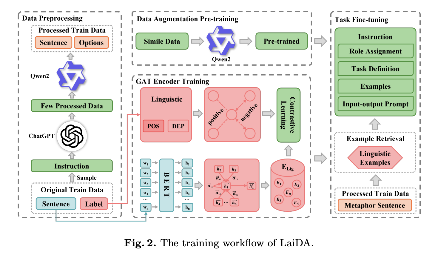 Linguistics Aware In Context Learning With Data Augmentation Laida An Ai Framework For
