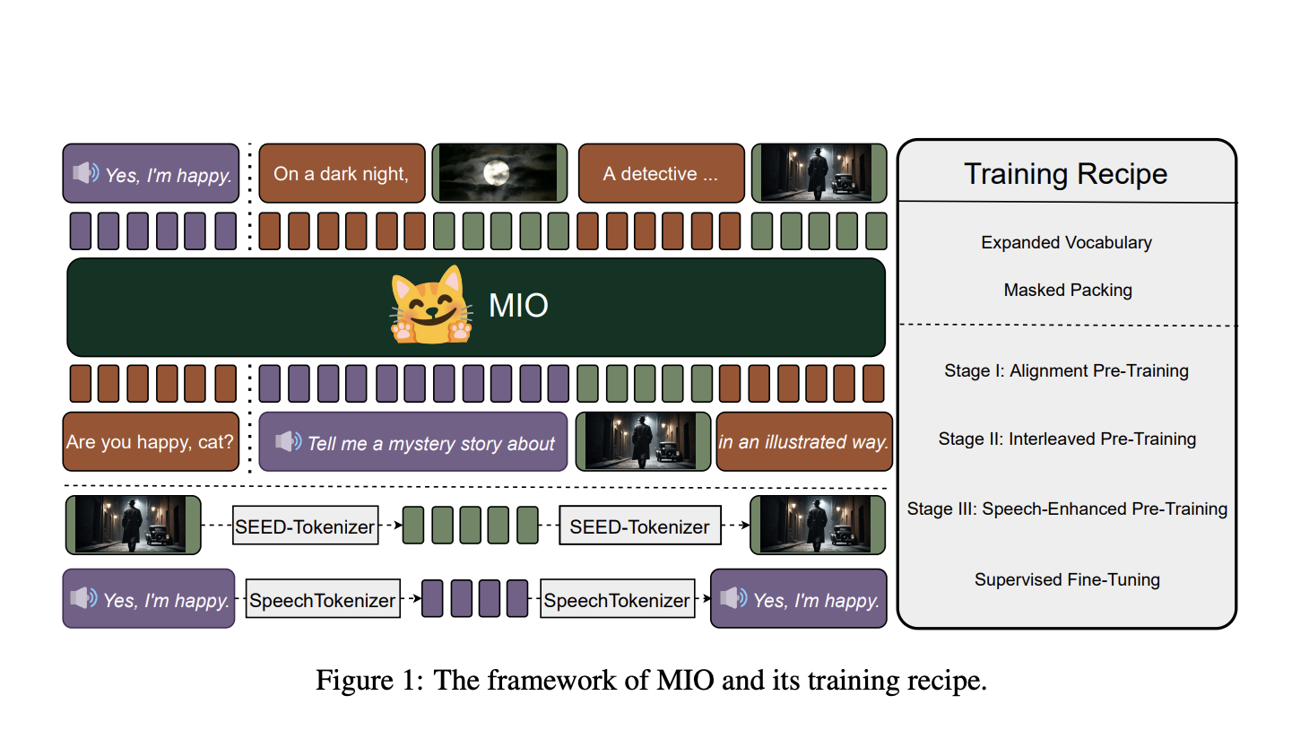Mio A New Multimodal Token Based Foundation Model For End To End Autoregressive Understanding